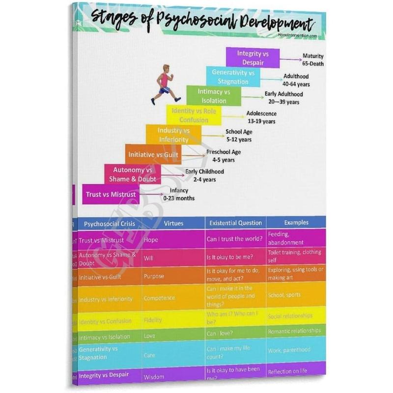 GEBSKI Erik Erikson Psychosocial Development 8 Stages Theory Poster ...