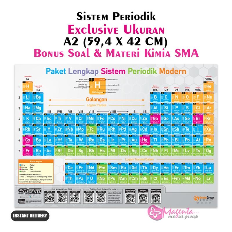 Tabel Periodik - Sistem Periodik Modern - Unsur Kimia SMA - Ukuran ...