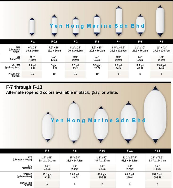 Polyform Fenders, Made in USA, White Color, Various Sizes - TikTok Shop ...